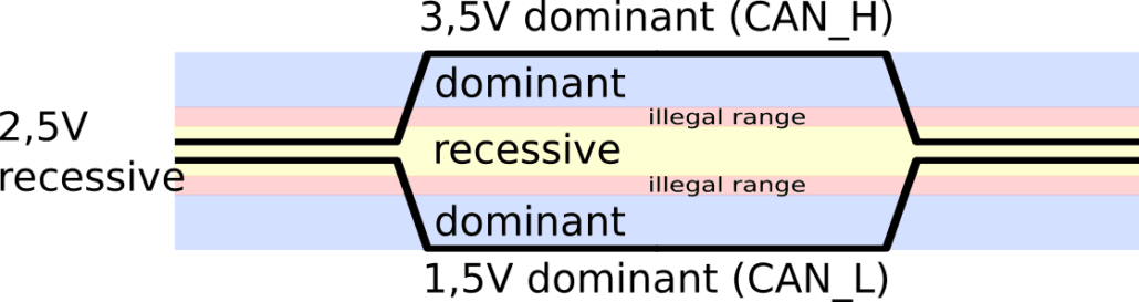ISOBUS measurement and analysis - GEMAC fieldbus diagnosis tools
